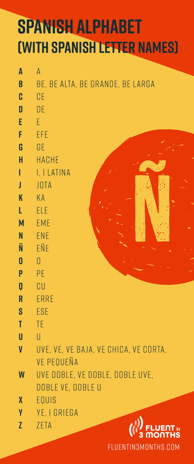 Master the Spanish Alphabet (With In-Depth Pronunciation Guide)