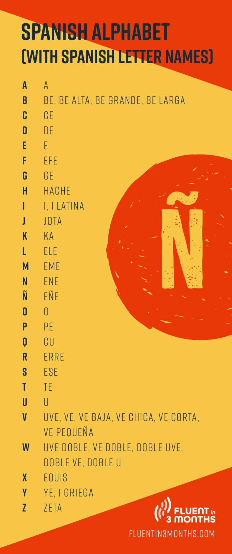 Master the Spanish Alphabet (With In-Depth Pronunciation Guide)