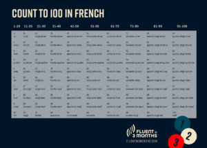 French Numbers: Count in French from 1 to 100+ (with Audio)