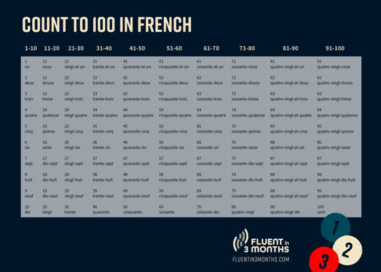 French Numbers: Count in French from 1 to 100+ (with Audio)