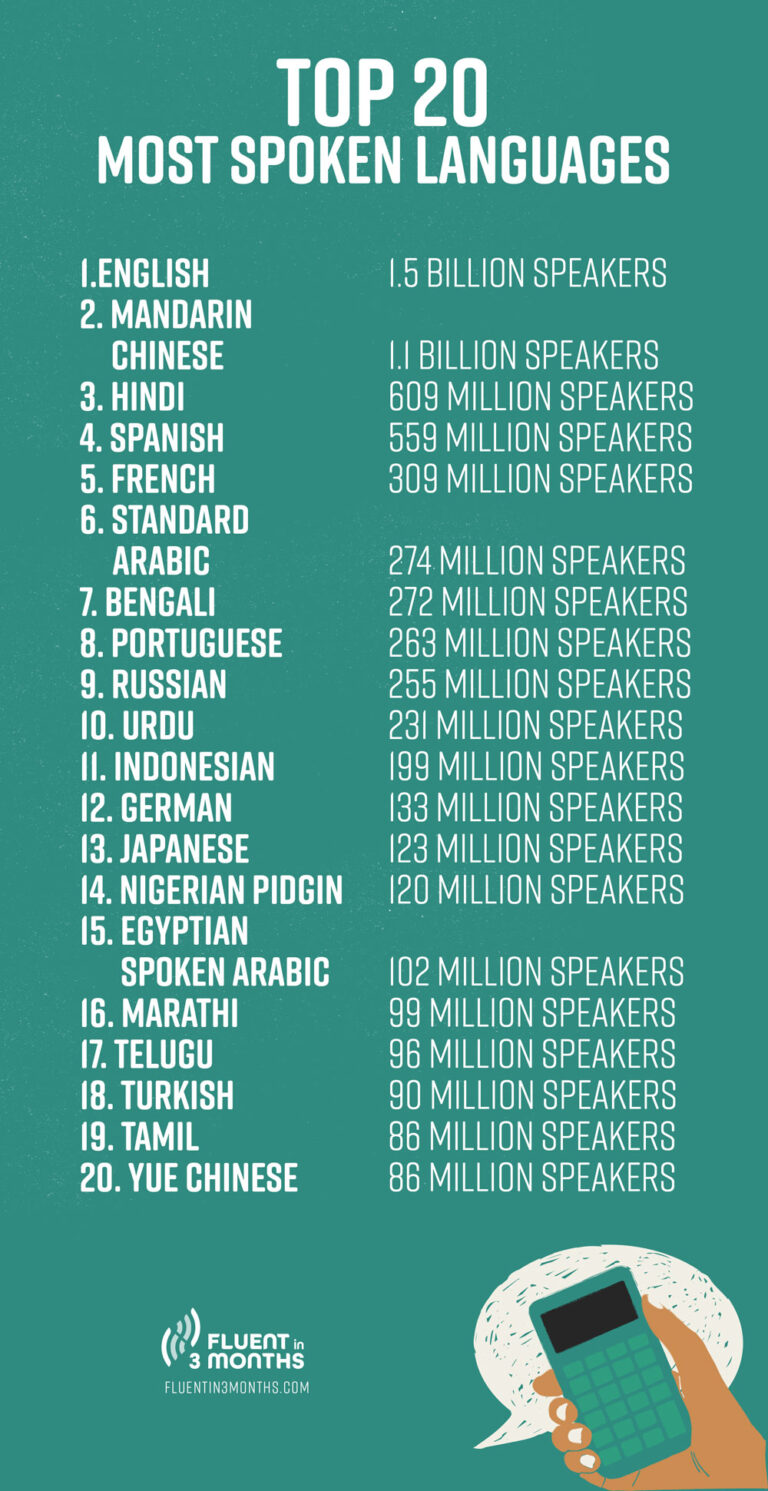 How Many Languages Are There in the World?
